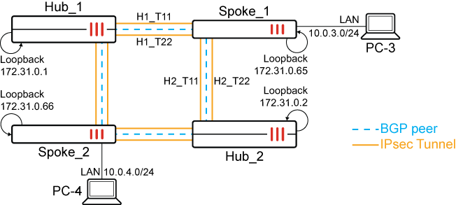 BGP next hop tag-match mode | FortiGate / FortiOS 7.6.3 | Fortinet Document Library