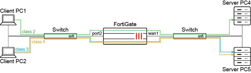 Ingress traffic shaping profile | FortiGate / FortiOS 7.6.3 | Fortinet ...