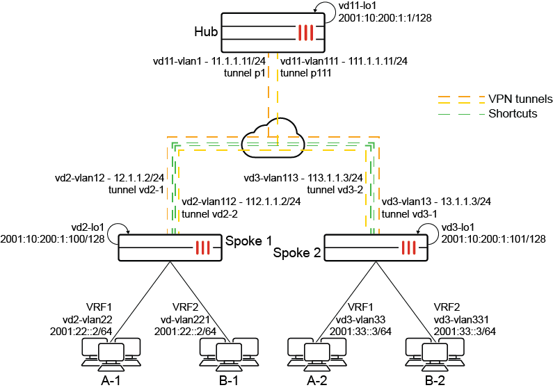 SD-WAN segmentation over a single overlay using IPv6 | FortiGate ...