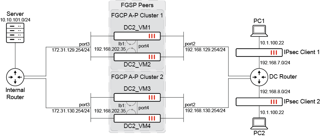 FGCP over FGSP per-tunnel failover for IPsec | FortiGate / FortiOS 7.6. ...