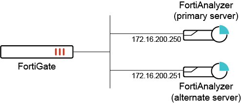 Switching to an alternate FortiAnalyzer if the main FortiAnalyzer is ...