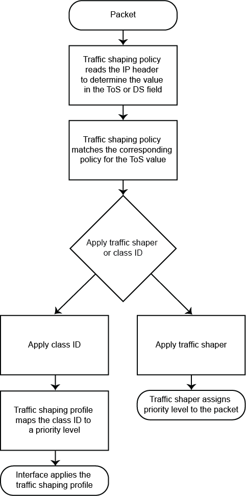 Traffic shaping policies | FortiGate / FortiOS 7.6.3 | Fortinet ...