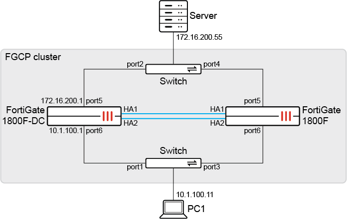 FGCP HA between FortiGates of the same model with different AC and DC ...