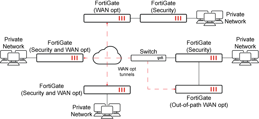 Topology for multiple networks | FortiGate / FortiOS 7.6.3 | Fortinet ...