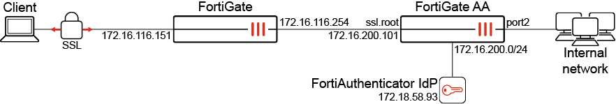Agentless VPN with FortiAuthenticator as a SAML IdP | FortiGate ...