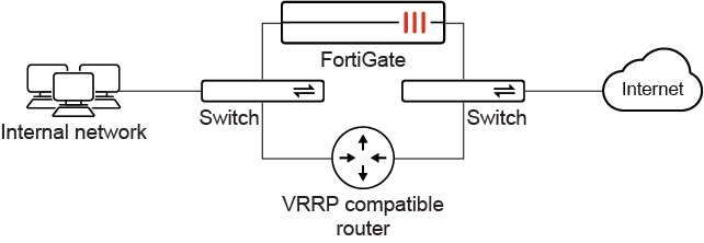 VRRP | FortiGate / FortiOS 7.6.3 | Fortinet Document Library