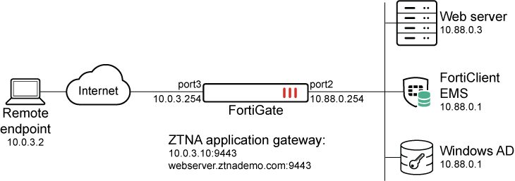 ZTNA HTTPS access proxy with basic authentication example | FortiGate ...