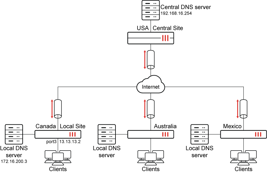 Transparent conditional DNS forwarder | FortiGate / FortiOS 7.6.3 | Fortinet Document Library
