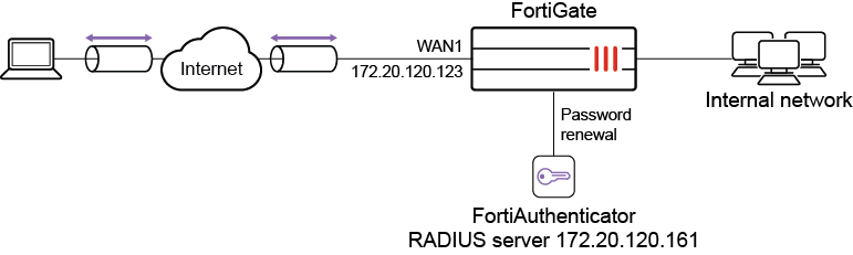 Agentless VPN with RADIUS password renew on FortiAuthenticator ...
