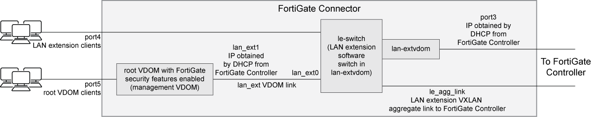 DHCP client mode for inter-VDOM links | FortiGate / FortiOS 7.6.3 ...
