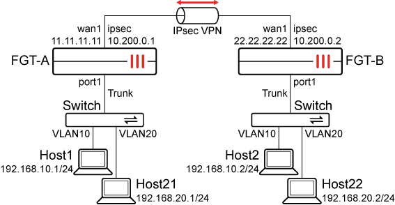 VXLAN over IPsec tunnel with virtual wire pair | FortiGate / FortiOS 7. ...