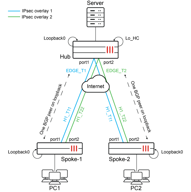Embedded SD-WAN SLA status in ICMP probes | FortiGate / FortiOS 7.6.3 ...