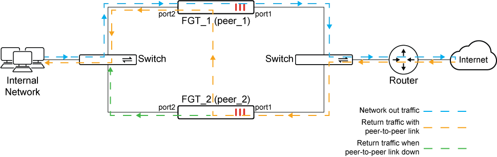 Monitor routing prefix for FGSP session failover | FortiGate / FortiOS ...