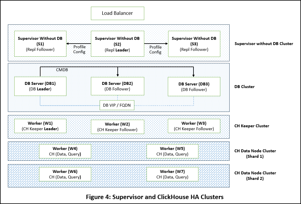 Understanding High Availability (HA) | FortiSIEM 7.3.1 | Fortinet Document Library