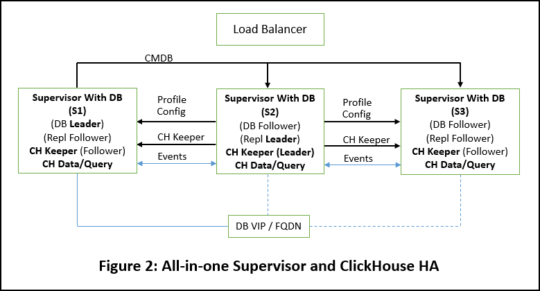 Understanding High Availability (HA) | FortiSIEM 7.3.1 | Fortinet Document Library
