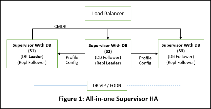Understanding High Availability (HA) | FortiSIEM 7.3.1 | Fortinet Document Library