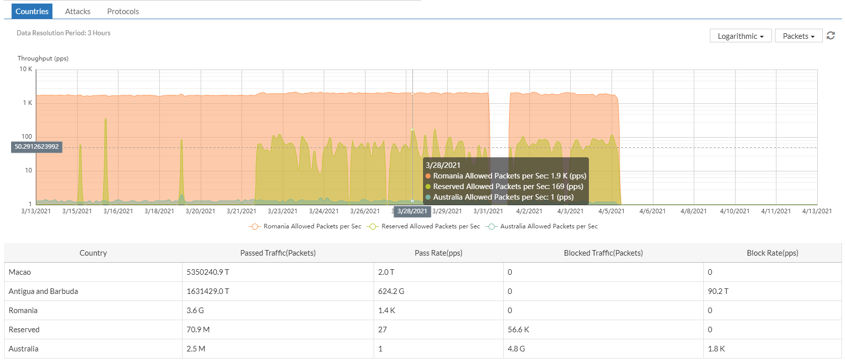 Handbook | FortiDDoS-F 6.2.1 | Fortinet Documentation Library