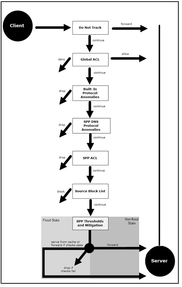 Understanding FortiDDoS DNS attack mitigation | FortiDDoS-F 6.2.1 | Fortinet Document Library