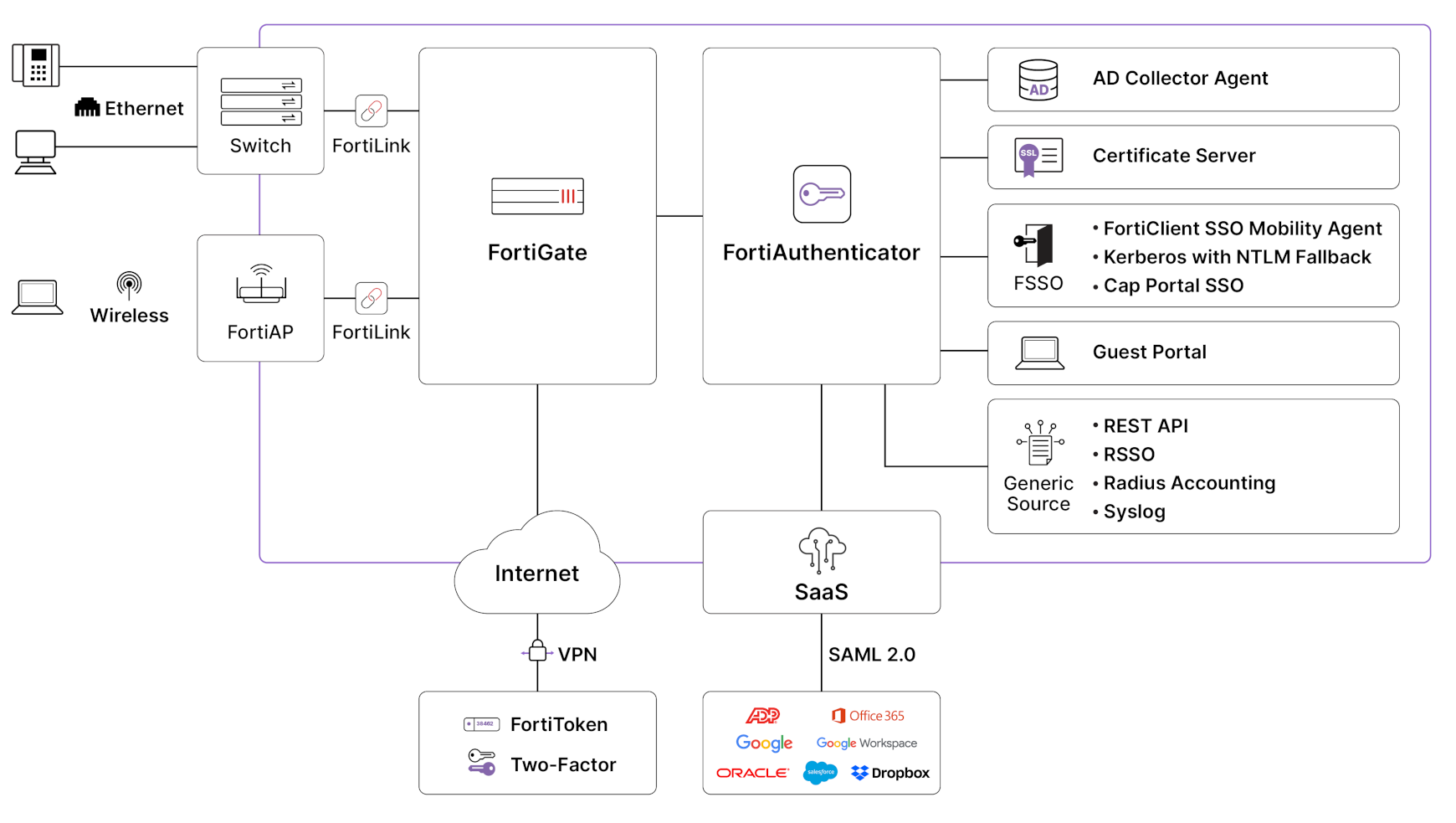 What is IAM architecture? | FortiAuthenticator | Fortinet Document Library