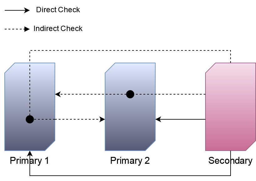 Failover Process | FortiNAC-F 7.6.0 | Fortinet Document Library