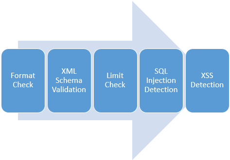 Configuring XML Detection | FortiADC 7.4.0