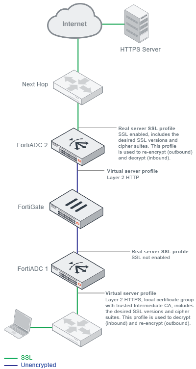 SSL profile configurations | FortiADC 7.4.0 | Fortinet Document Library