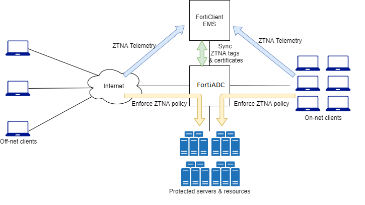 Zero Trust Network Access (ZTNA) | FortiADC 7.4.0 | Fortinet Document ...