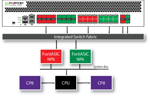 FortiGate 1200D fast path architecture | FortiGate / FortiOS 7.0.16 ...