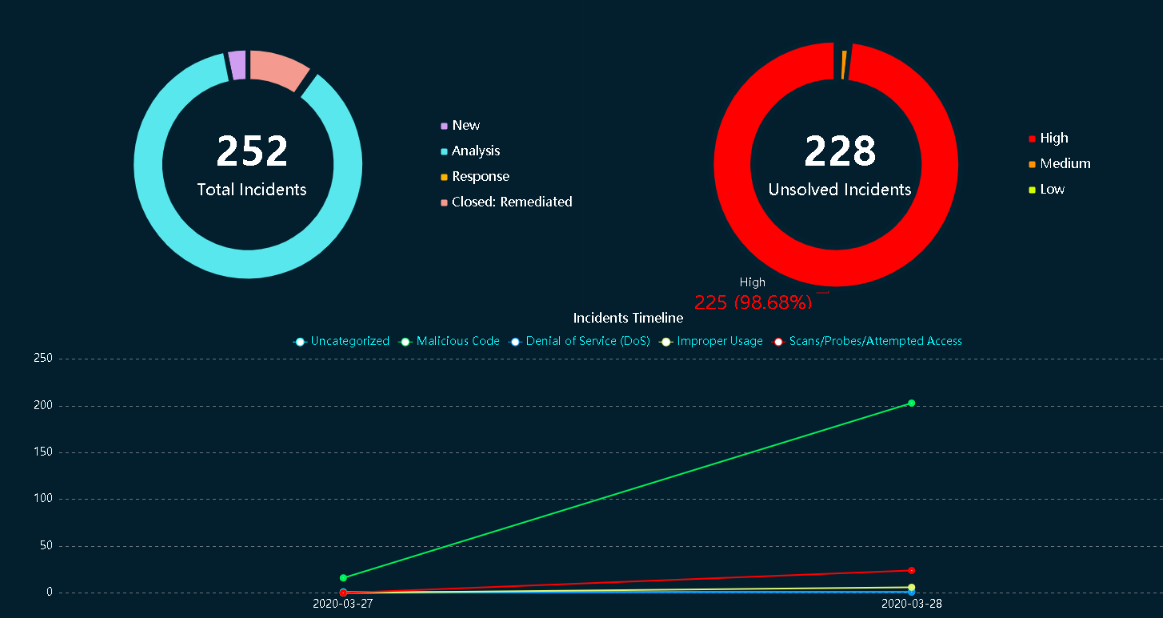 Viewing FortiSoC dashboards | FortiAnalyzer 7.2.5 | Fortinet Document ...