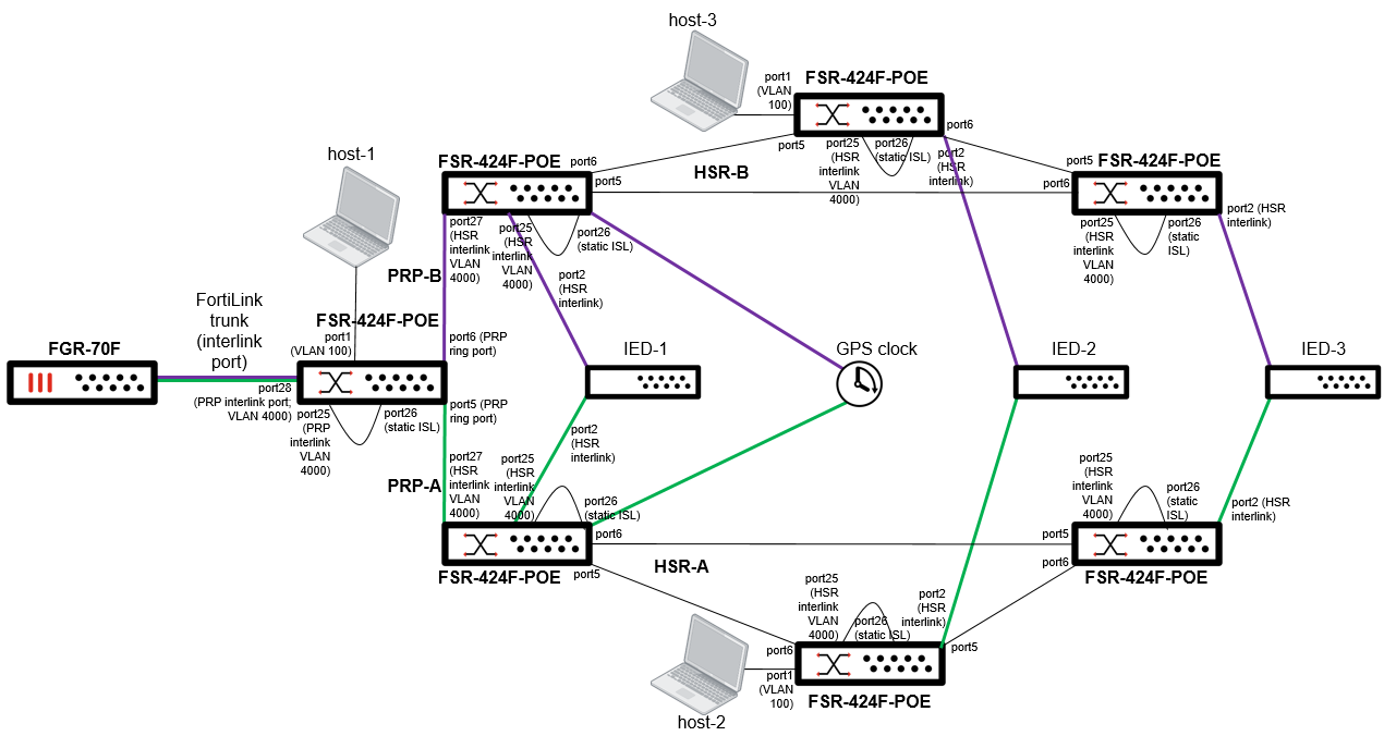 Appendix B: Configuring HSR and PRP with FortiLink | FortiSwitch 7.6.3 ...