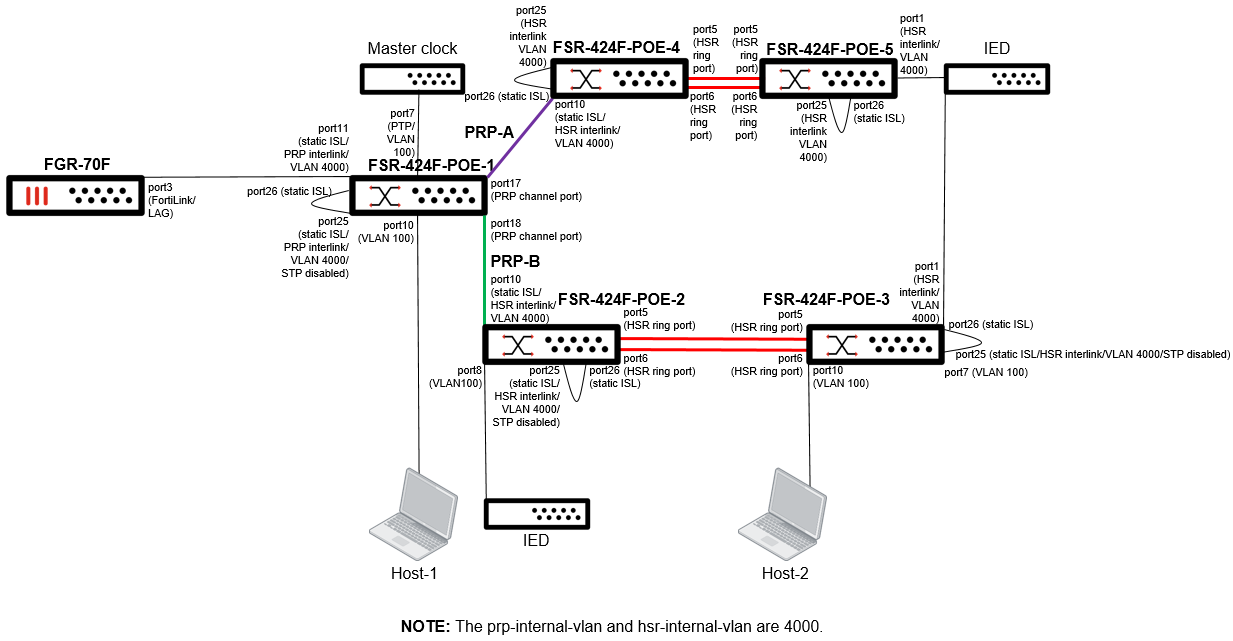 Appendix B: Configuring HSR and PRP with FortiLink | FortiSwitch 7.6.3 ...