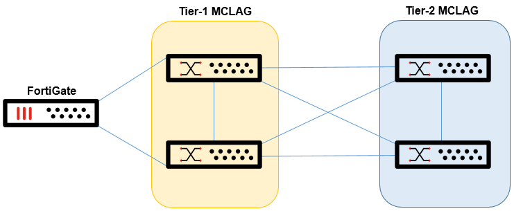 Optimizing the FortiSwitch network | FortiSwitch 7.6.3 | Fortinet ...