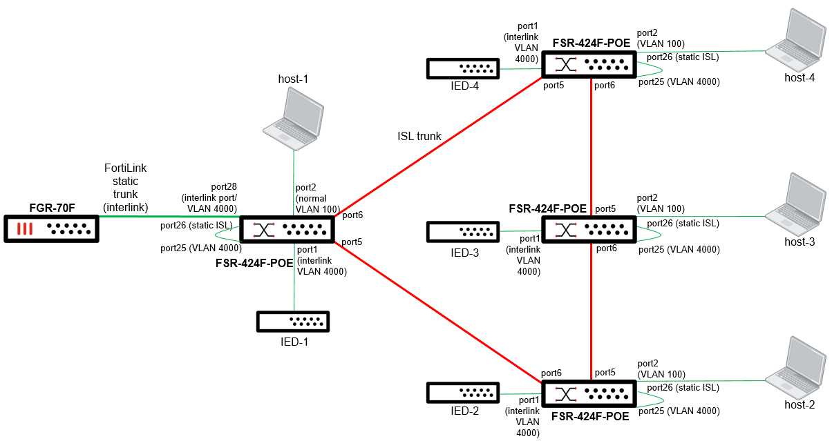 Appendix B: Configuring HSR and PRP with FortiLink | FortiSwitch 7.6.3 | Fortinet Document Library