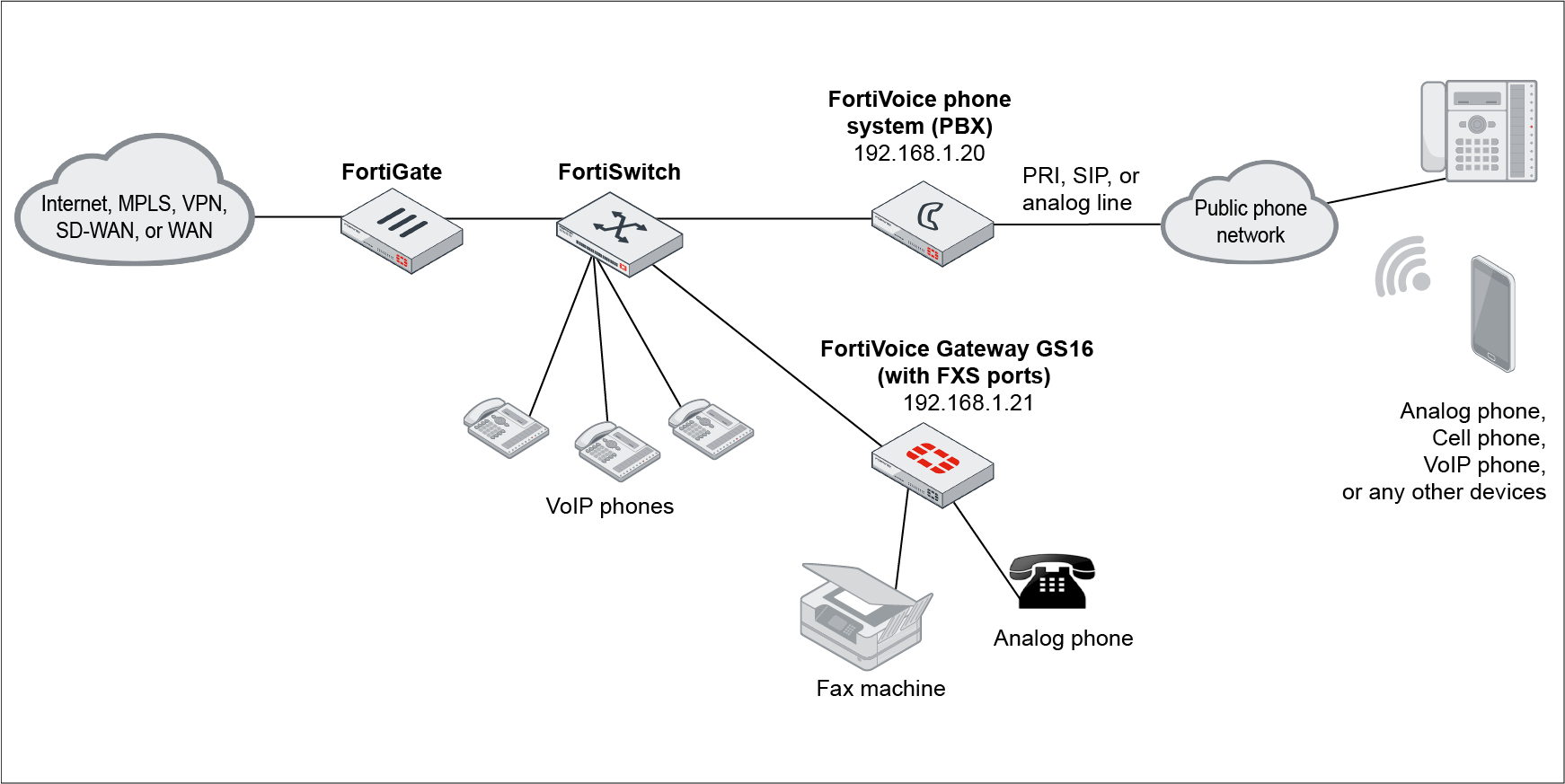 Topology | FortiVoice 7.0.0