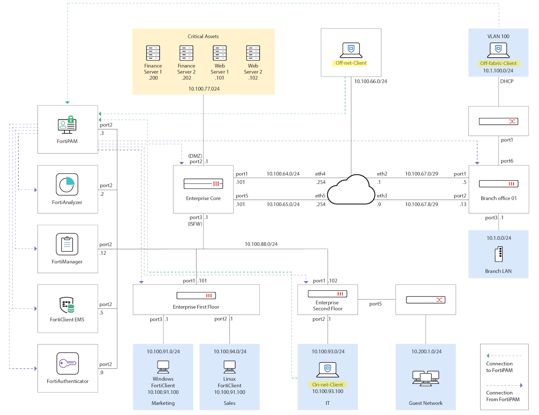 Verifying access for IT administrator user Mark Gilbert | FortiPAM 1.2.0 | Fortinet Document Library