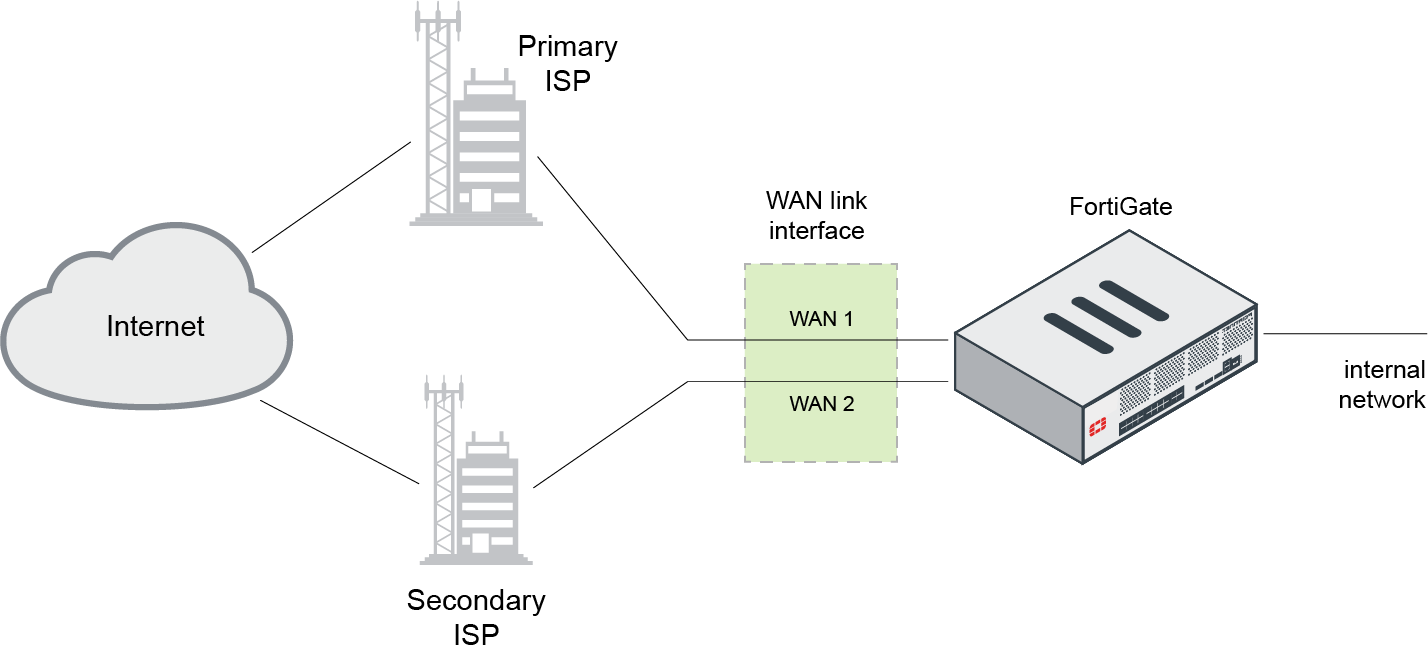 Dual internet connections | FortiGate / FortiOS 6.4.3 | Fortinet Document Library
