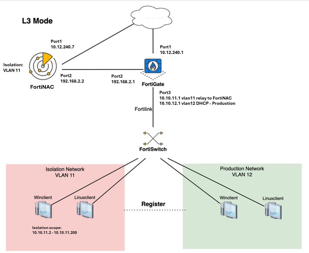 Base Lab Topology and Device Addresses | FortiNAC-F 7.6.0 | Fortinet ...