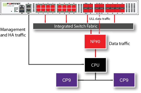 FortiGate 400F and 401F fast path architecture | FortiGate / FortiOS 7. ...