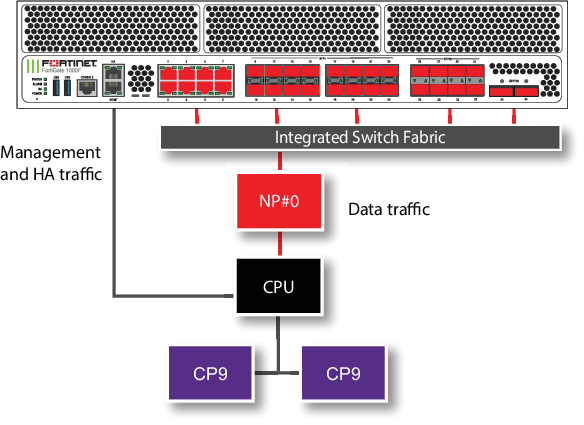 FortiGate 1000F and 1001F fast path architecture | FortiGate / FortiOS ...