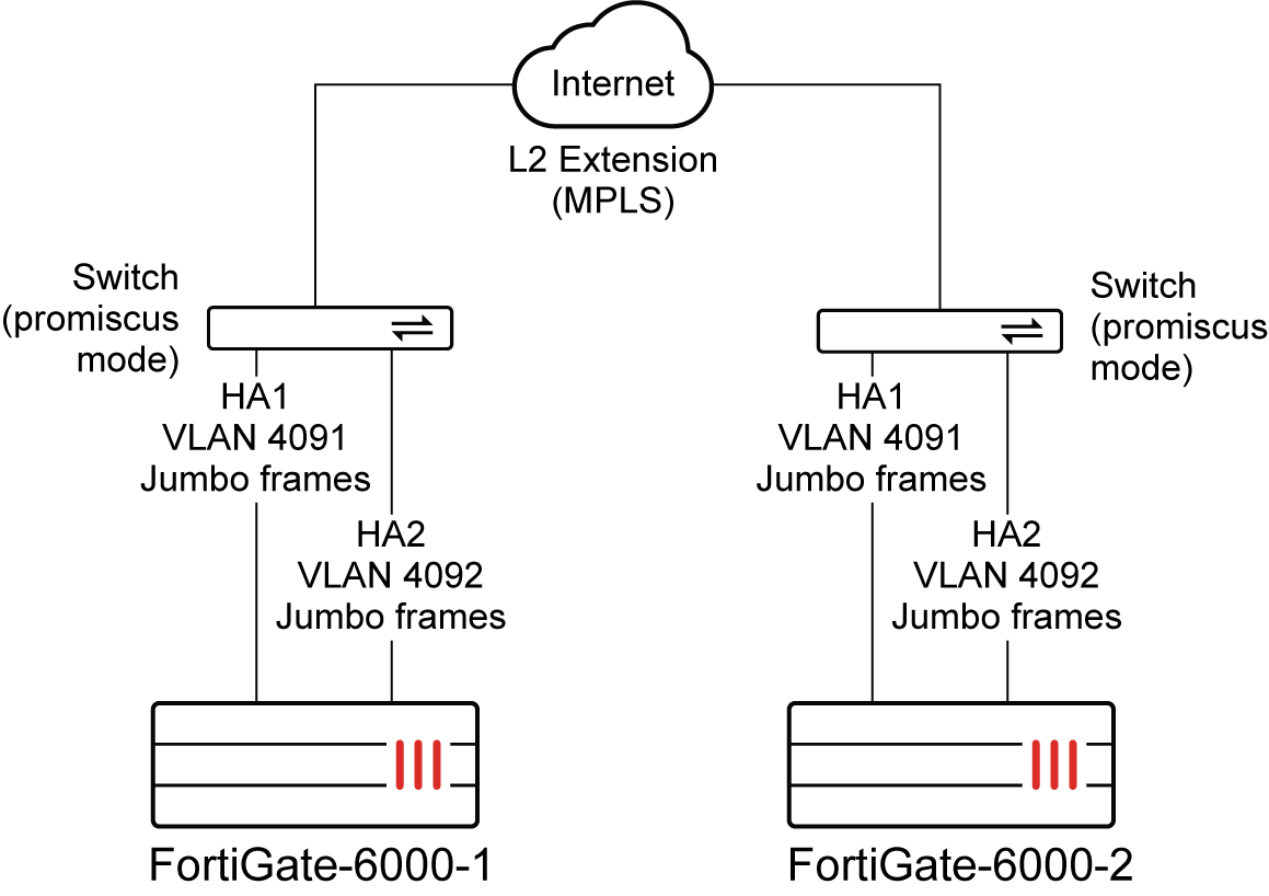 Distributed clustering | FortiGate / FortiOS 7.6.0 | Fortinet Document Library