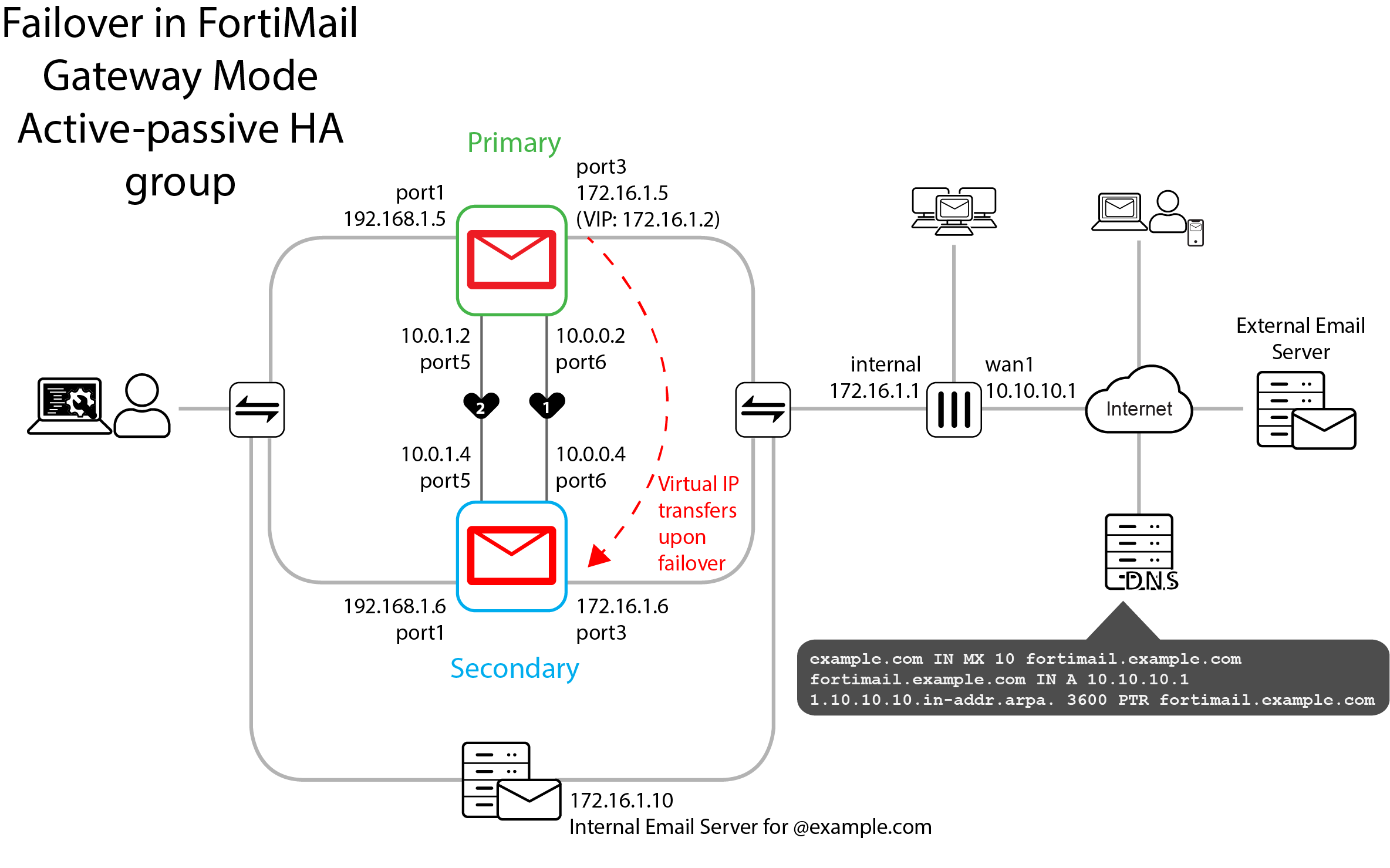 Using high availability (HA) | FortiMail 7.4.5 | Fortinet Document Library