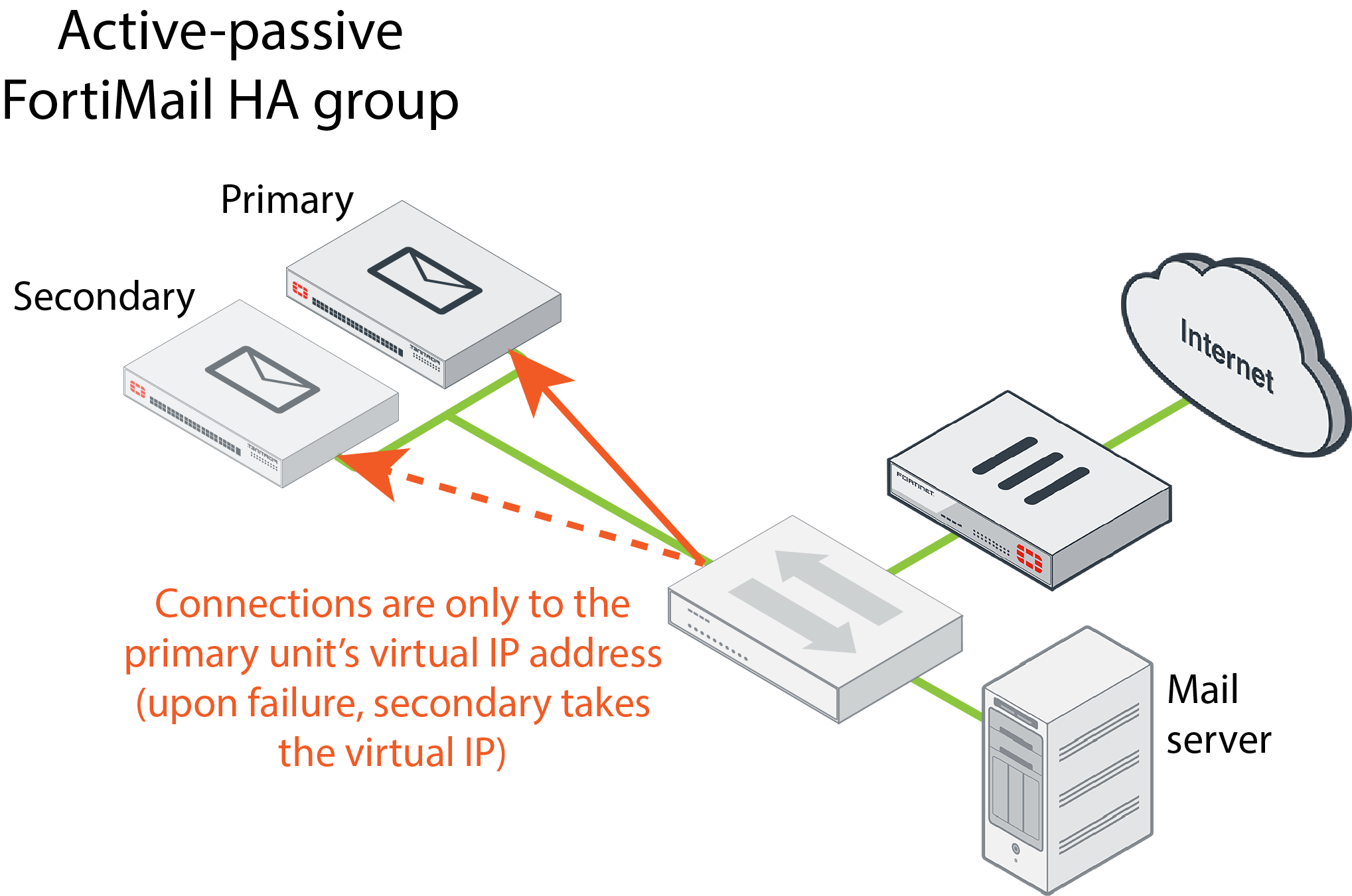 Using high availability (HA) | FortiMail 7.4.5 | Fortinet Document Library