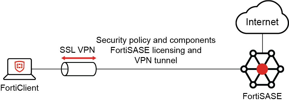 Endpoint mode | FortiSASE 23.4.31 | Fortinet Document Library