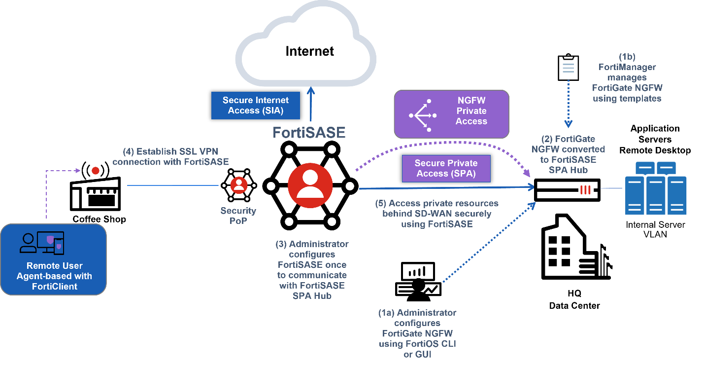 Deployment overview | FortiSASE 23.1.8