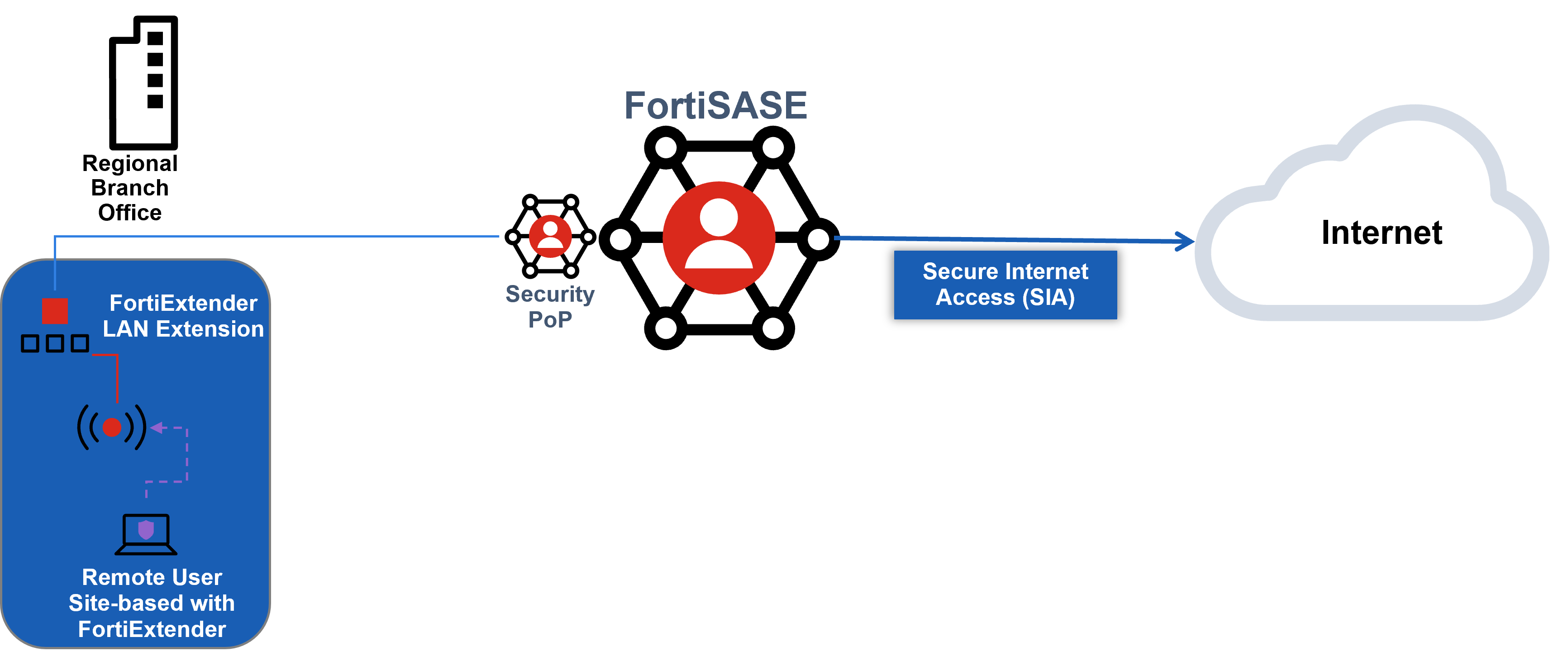 Release Notes | FortiSASE 22.4.5 | Fortinet Documentation Library