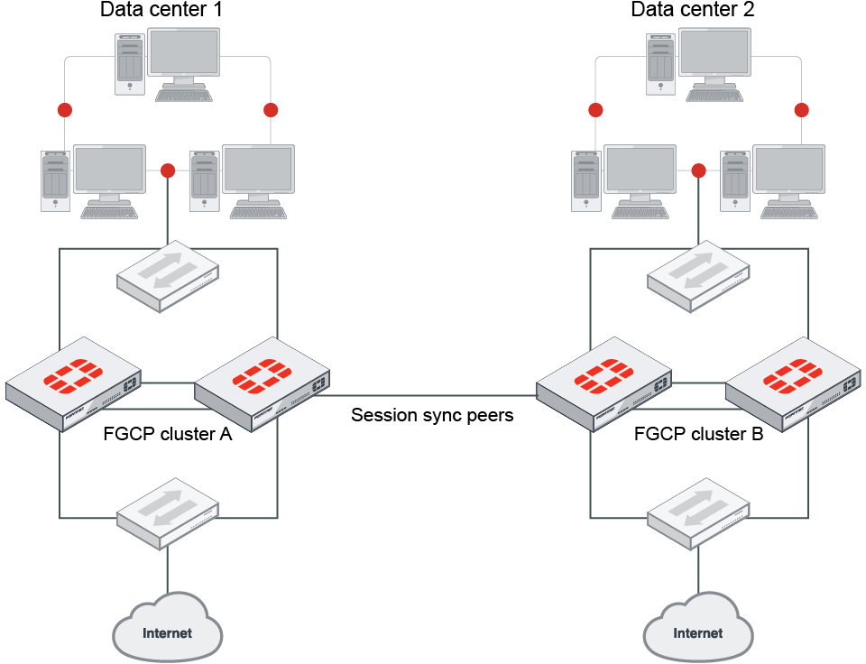 Synchronizing sessions between FGCP clusters | FortiGate / FortiOS 6.2.15 | Fortinet Document ...