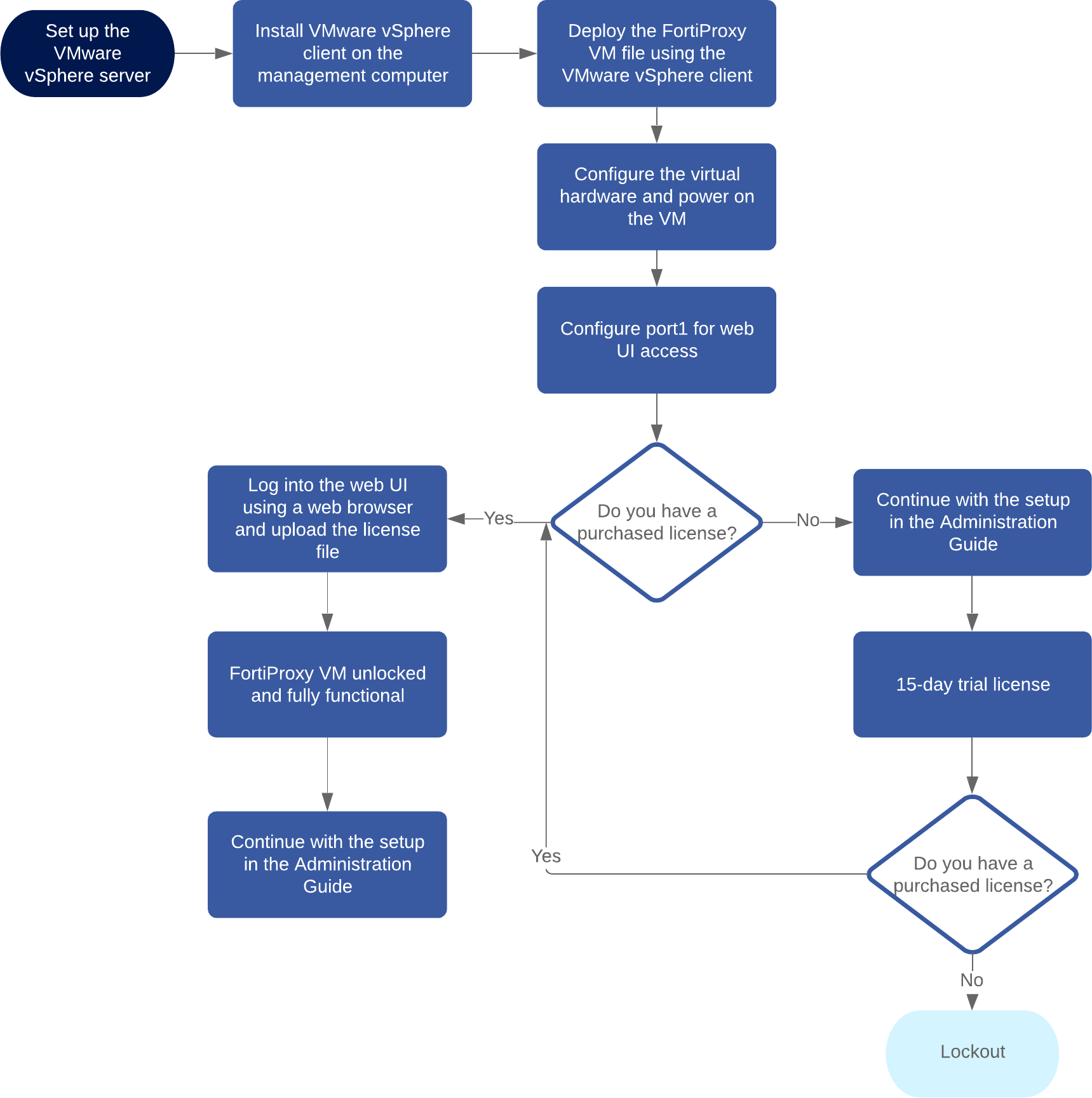 Installation overview | FortiProxy Private Cloud 7.4.0 | Fortinet Document Library