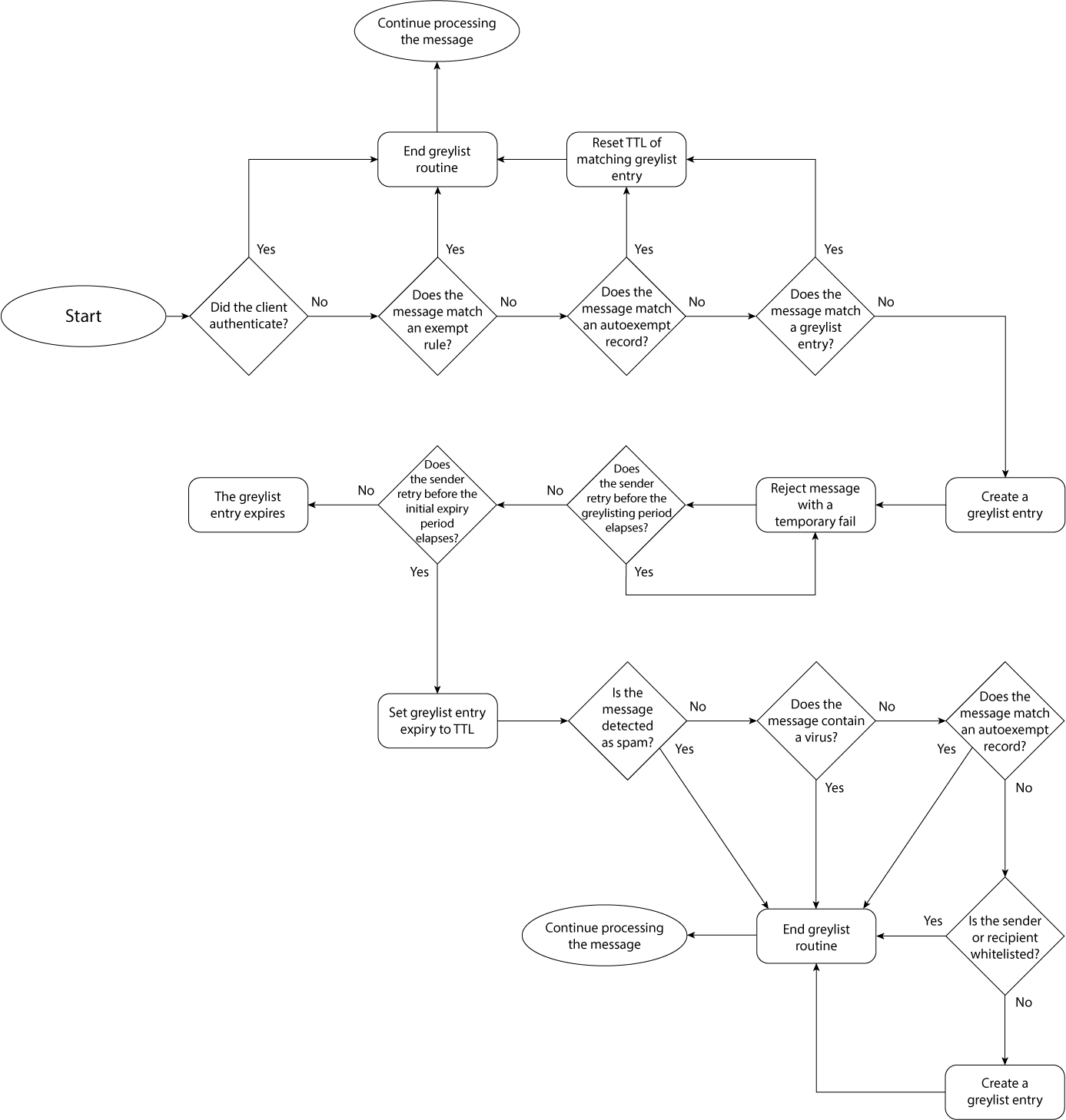 Configuring greylisting | FortiMail Appliances and Virtual Machines 7.6 ...