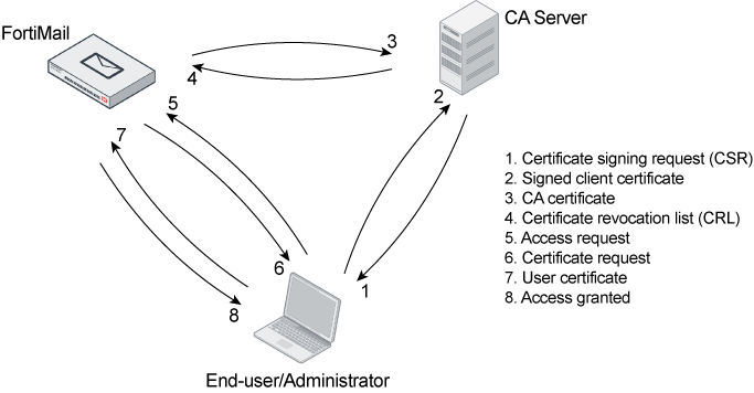 FortiMail PKI architecture | FortiMail 7.6.2 | Fortinet Document Library