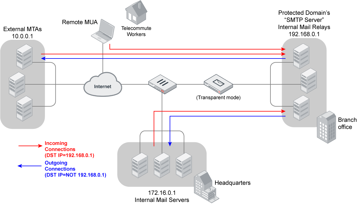 Client-server connections in SMTP | FortiMail Appliances and Virtual ...